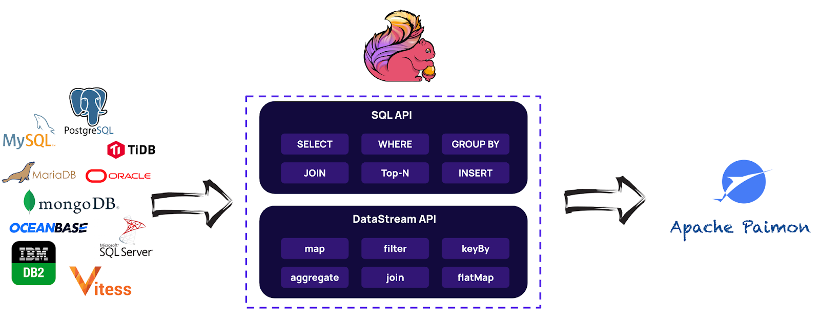Apache Paimon: the Streaming Lakehouse